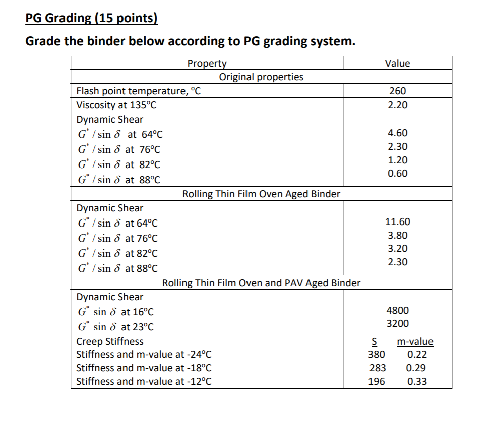 PG Grading (15 points) Grade the binder below | Chegg.com