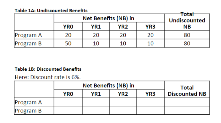Solved Table 1A: Undiscounted Benefits Net Benefits (NB) in | Chegg.com