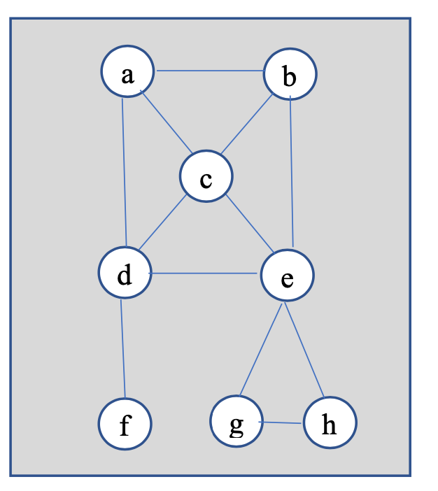 Solved In the graph below, perform depth first search in the | Chegg.com