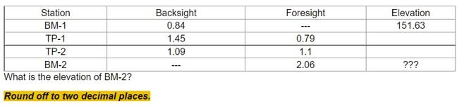 Solved Foresight Elevation 151.63 Station Backsight BM-1 | Chegg.com