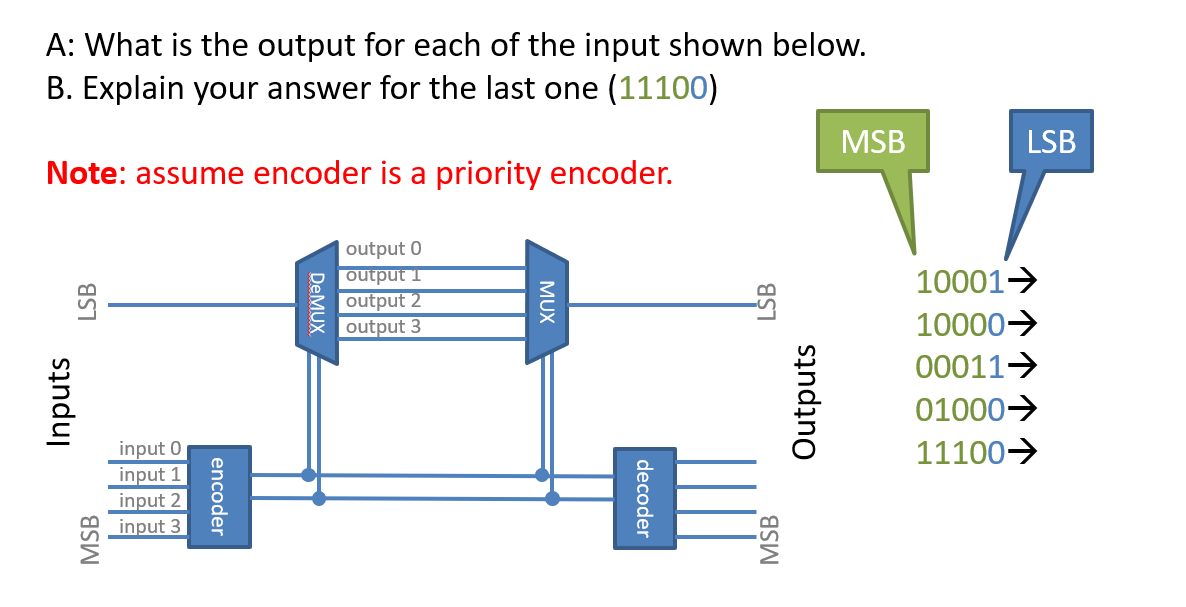 Solved A: What is the output for each of the input shown | Chegg.com