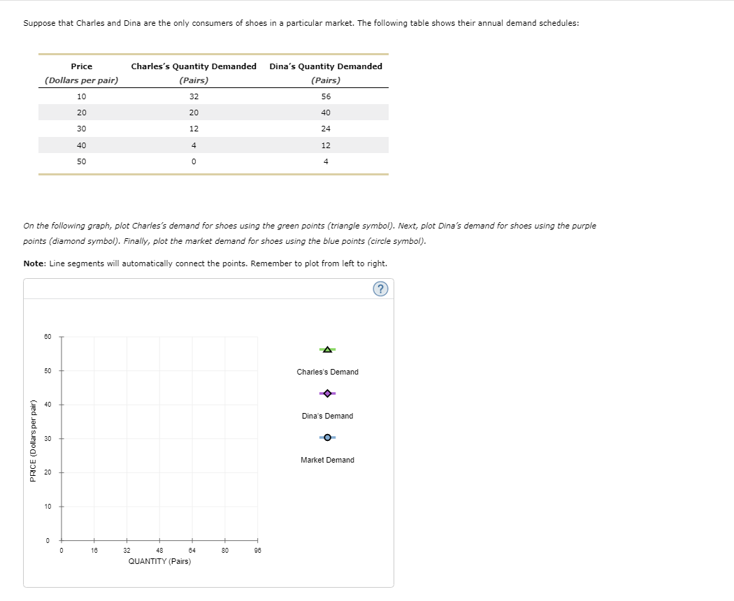Solved Suppose that Charles and Dina are the only consumers | Chegg.com