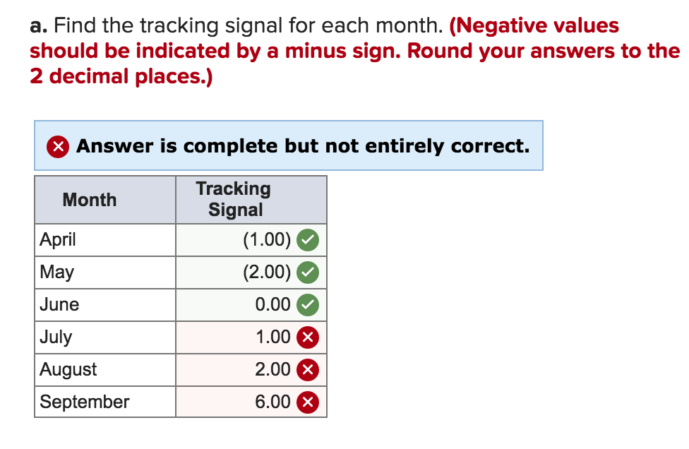Solved Problem 3-18 (Algo) A particular forecasting model | Chegg.com