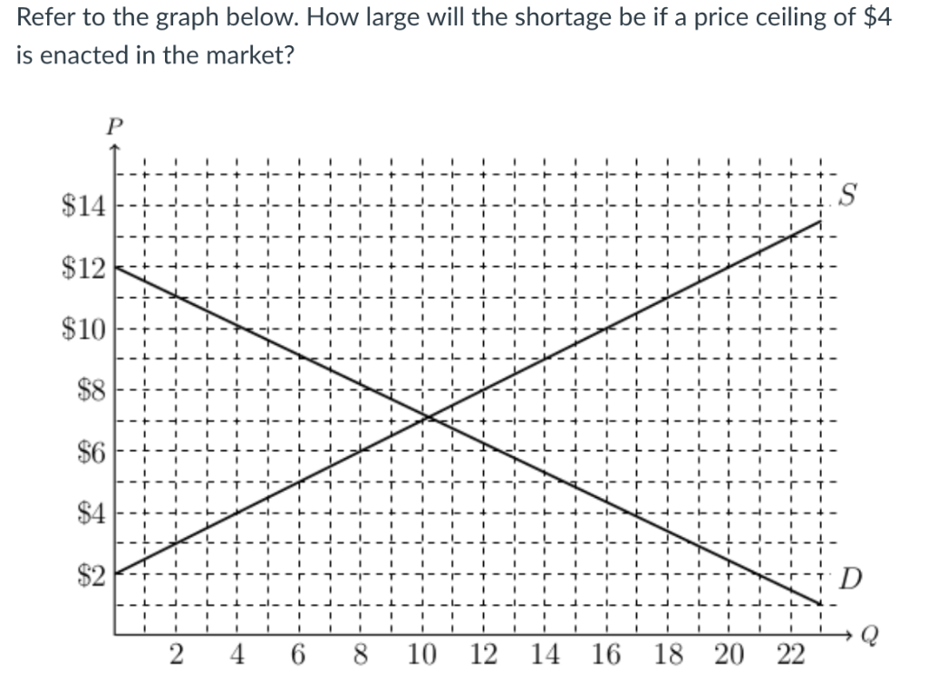 Solved Refer to the graph below. How large will the shortage | Chegg.com