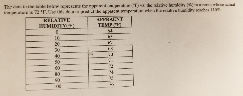 Solved The data in the table below represents the apparent | Chegg.com