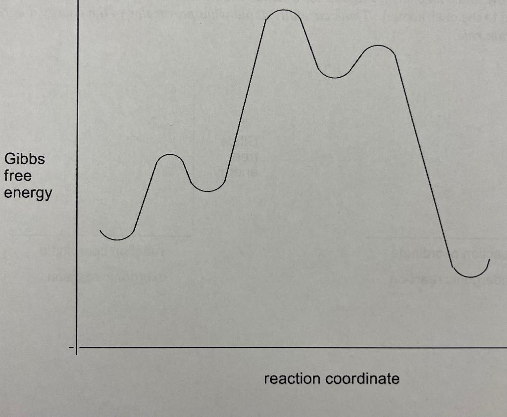 Solved 2. On the axes below, draw an energy diagram for a | Chegg.com