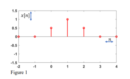 Solved Using the graph in figure 1 as 𝑥[𝑛], calculate the | Chegg.com