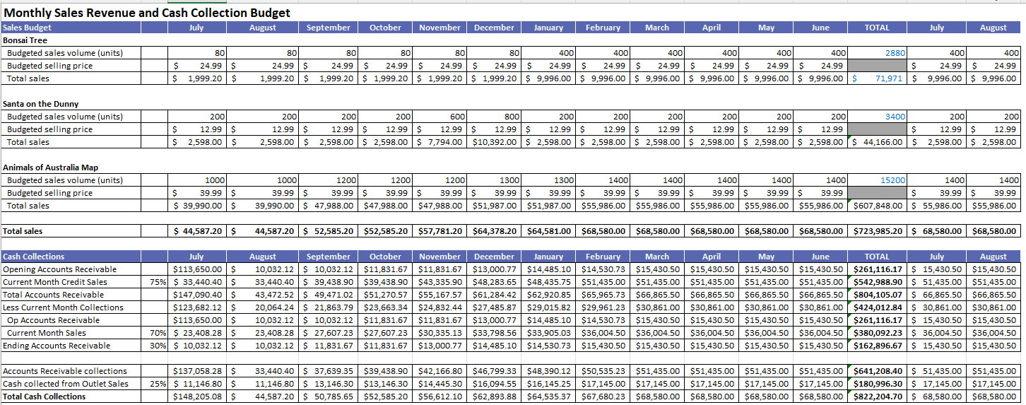 Solved Please help calculate the below budget figures based | Chegg.com