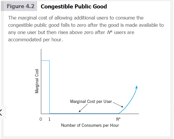 Figure 4.2 Congestible Public Good The marginal cost | Chegg.com
