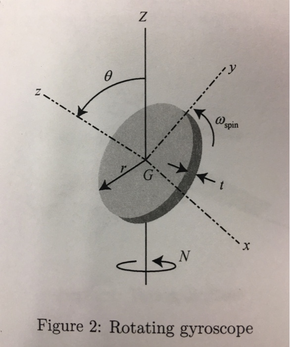 Solved The gyro rotor has a mass m of 5 kg, radius r of 0.08 | Chegg.com