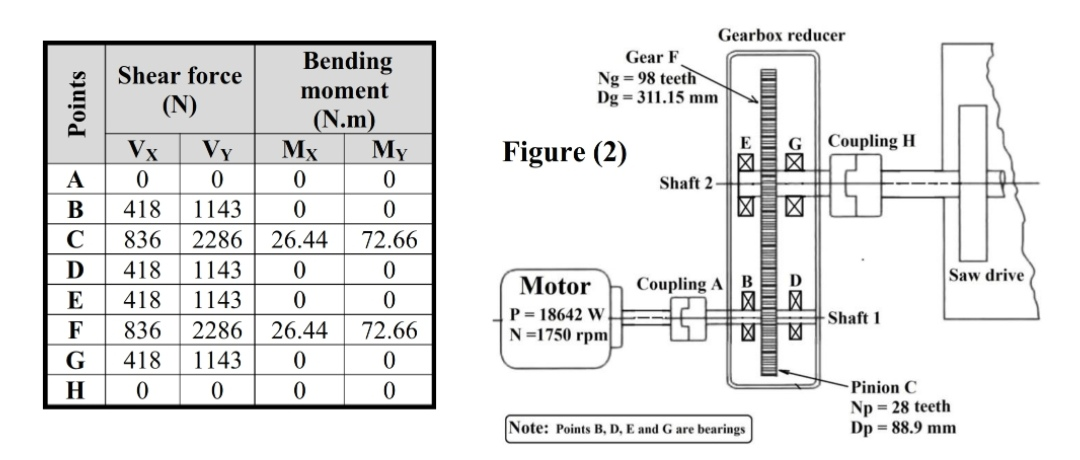 Solved Figure (2) shows a simple single-reduction spur gear | Chegg.com