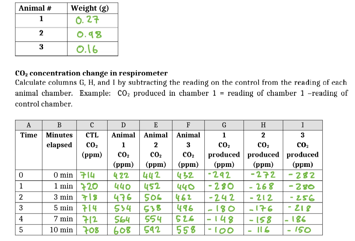 Solved CO2 concentration change in respirometer Calculate | Chegg.com