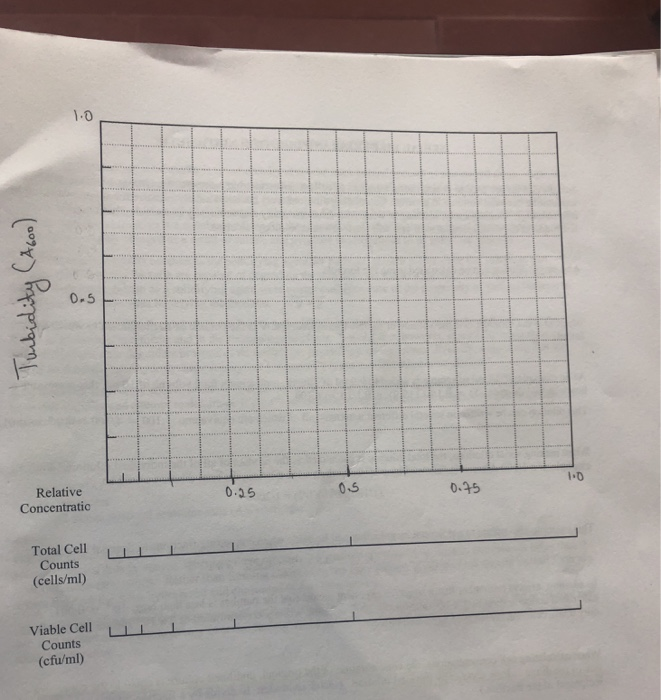 Solved plot the turbidity readings against the relative cell | Chegg.com