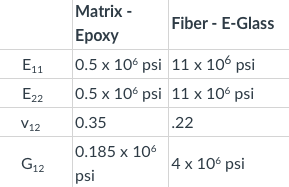 Solved Using MATLAB, plot E1, E2, and G12 of a composite | Chegg.com