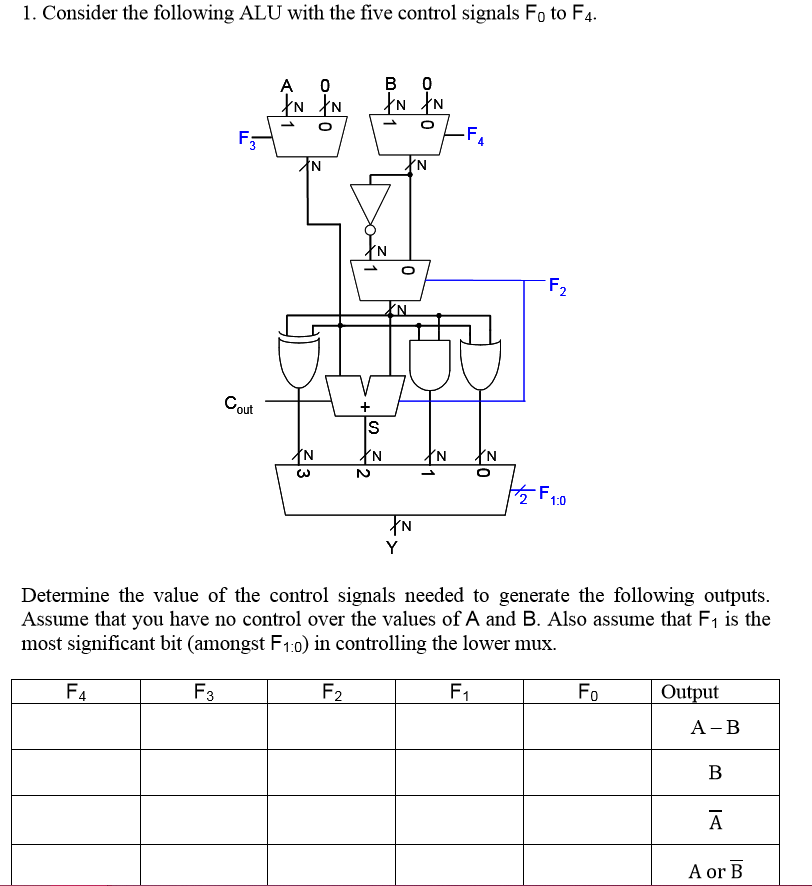 Solved 1. Consider the following ALU with the five control | Chegg.com