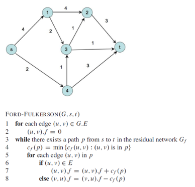 Solved Given the graph G on top, run the Ford-Fulkerson | Chegg.com