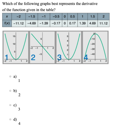 Solved Which of the following graphs best represents the | Chegg.com