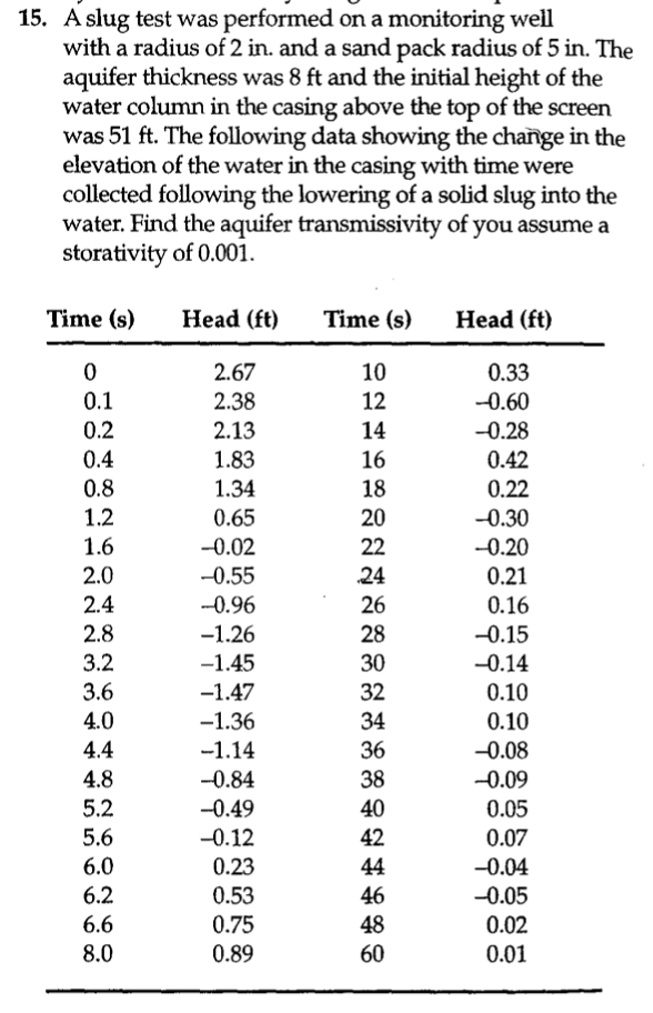 Solved 15. A slug test was performed on a monitoring well | Chegg.com
