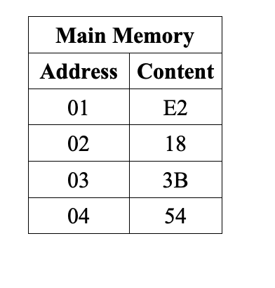 Solved Main Memory Address Content 01 E2 02 18 03 ЗВ 04 54 | Chegg.com