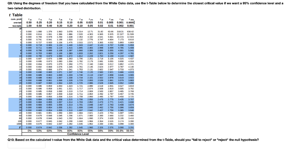 Solved Individual weights of Acorns (9) White Oaks in | Chegg.com
