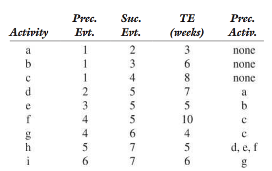 Solved The events of the project above are designated as 1, | Chegg.com