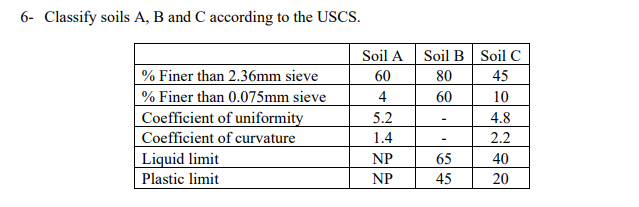 Solved 6. Classify soils A, B and C according to the USCS | Chegg.com