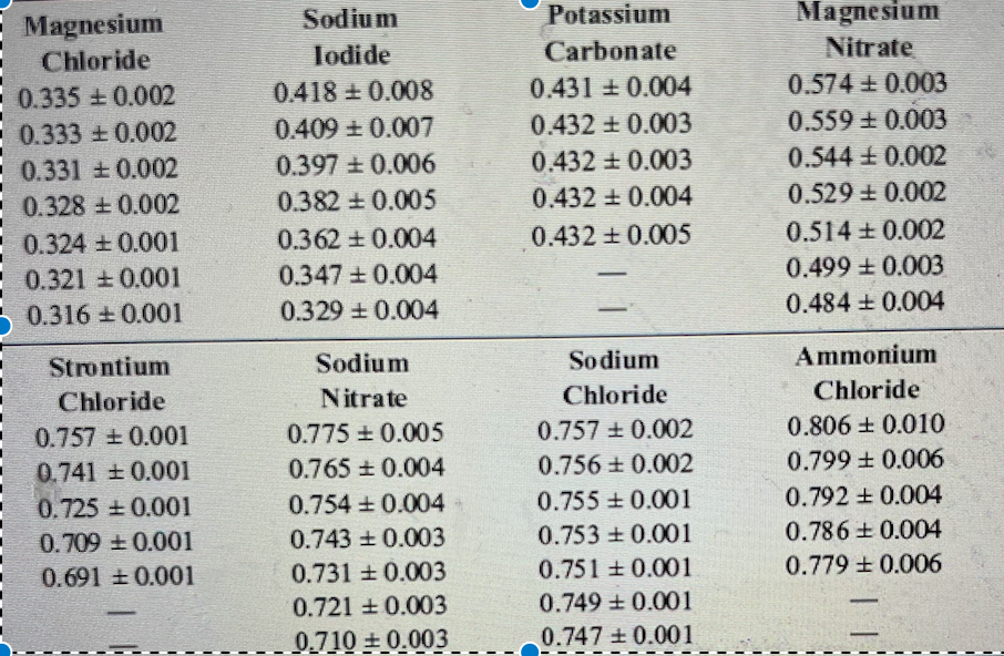 Use the provided saturated salt solutions table | Chegg.com