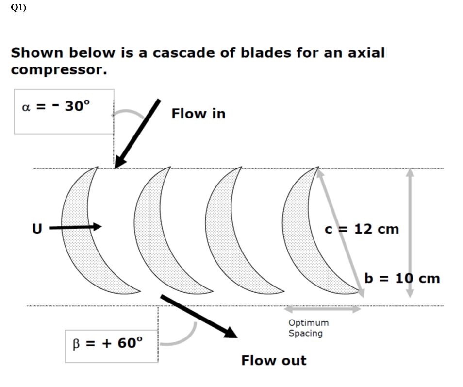 Q1) Shown below is a cascade of blades for an axial | Chegg.com