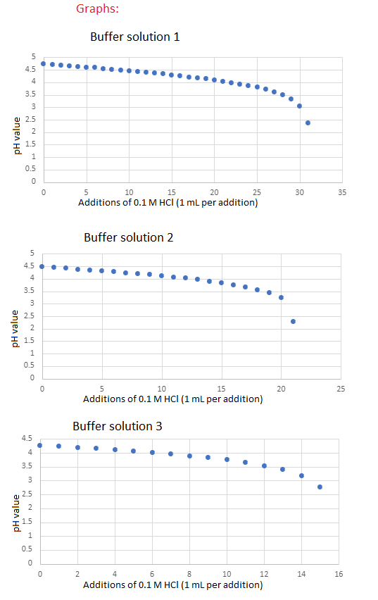 Solved Information: PART I — PREPARING BUFFER SOLUTIONS This | Chegg.com