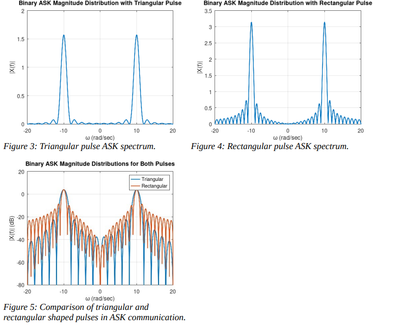 The equation for the triangular ASK spectrum is given | Chegg.com