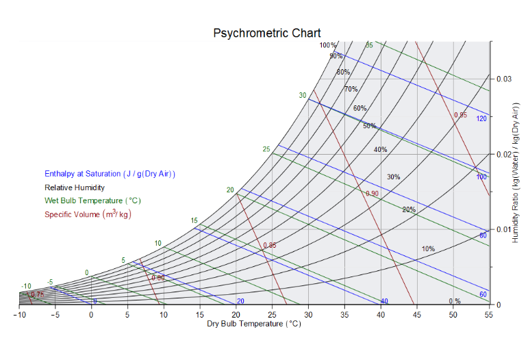 Solved Humid air at 40 °C dry bulb temperature has a | Chegg.com