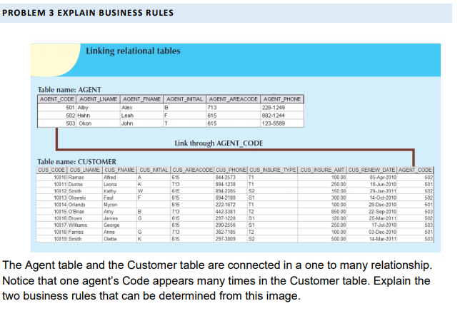 Solved PROBLEM 3 EXPLAIN BUSINESS RULES Linking relational | Chegg.com