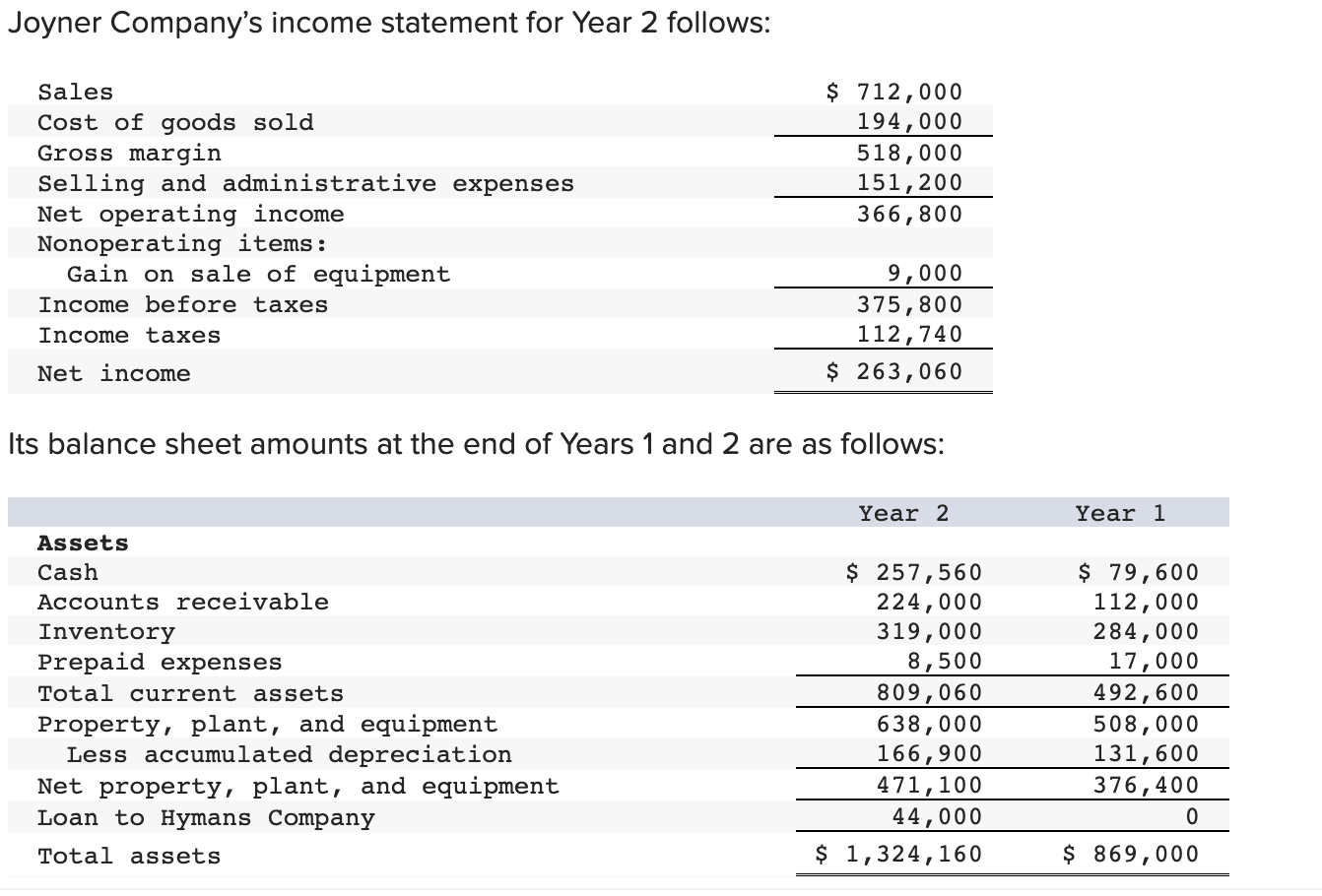 Solved Joyner Company's income statement for Year 2 follows: | Chegg.com