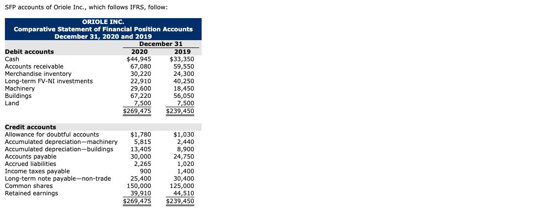 Solved SFP accounts of Oriole Inc., which follows IFRS, | Chegg.com