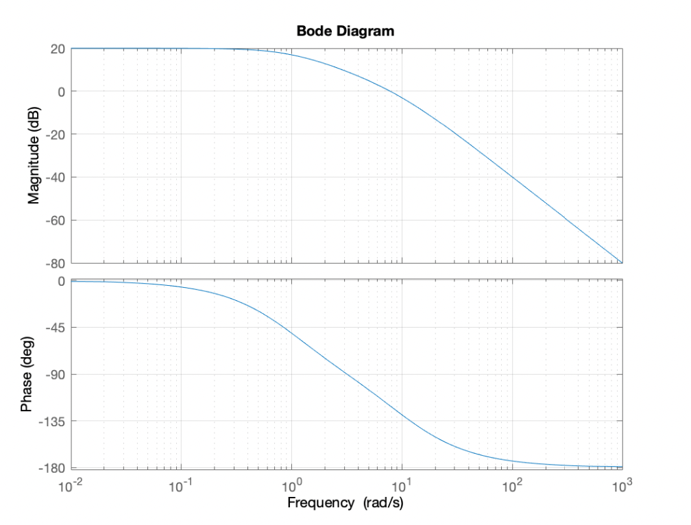 Solved Bode Diagram 20 o -20 Magnitude (dB) -40 -60 il -80 0 | Chegg.com