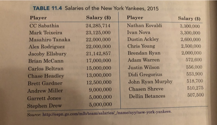 Solved 11.15 Yankee money. Table 11.4 givers the salaries of | Chegg.com