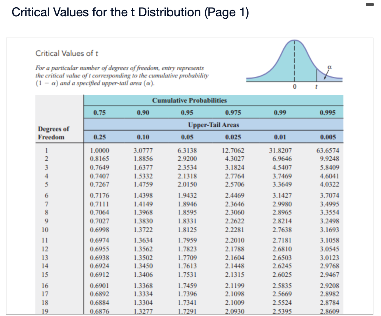 Solved Critical Values for the t Distribution (Page 1) | Chegg.com