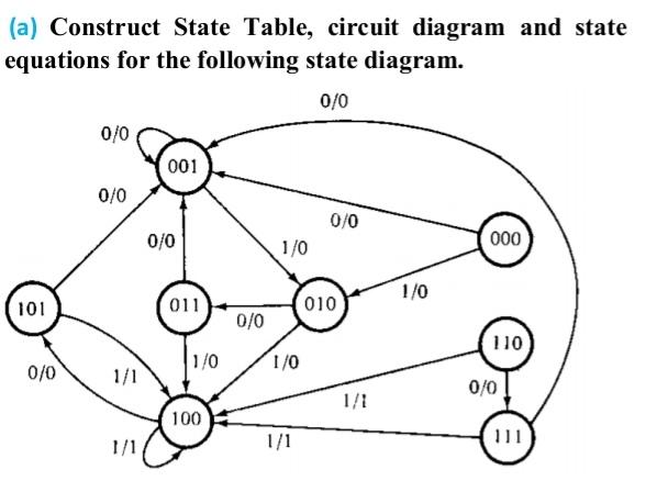 Solved (a) Construct State Table, circuit diagram and state | Chegg.com