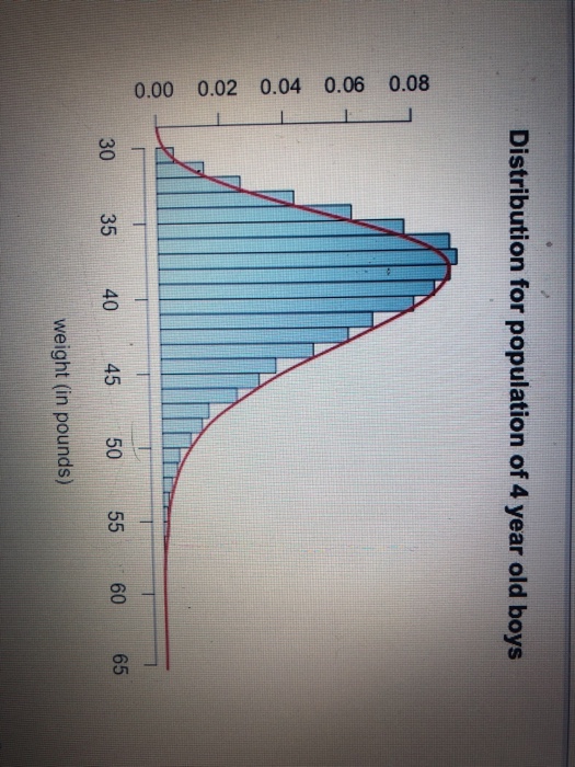 Solved A distribution for weights(in pounds) of a population | Chegg.com