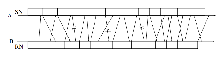 Solved Filling in the boxes using Selective repeat n ARQ | Chegg.com