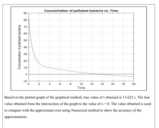 Solved Please Answer This Question Using Secant And Fixed