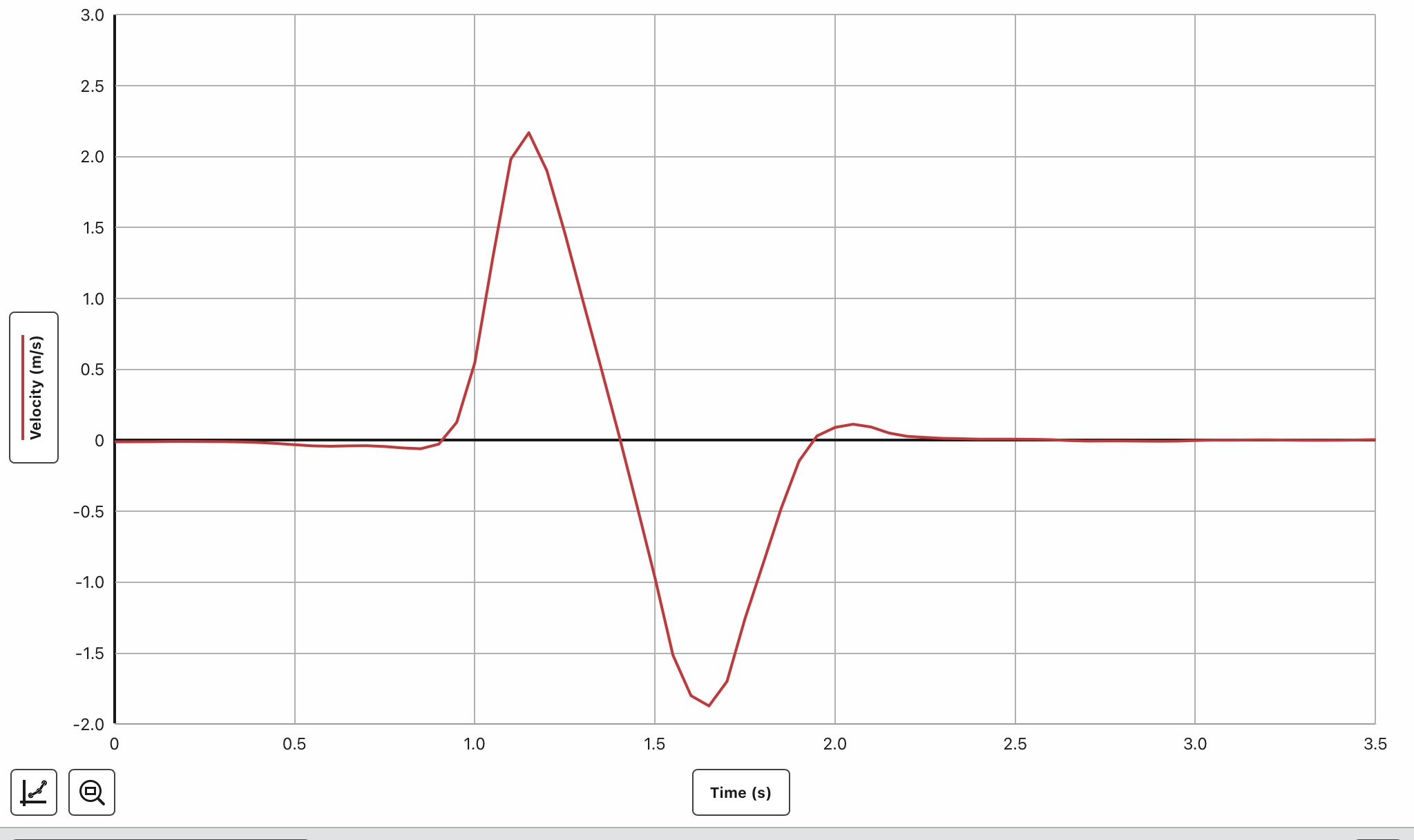 A. Using the velocity vs time graph, divide the graph | Chegg.com