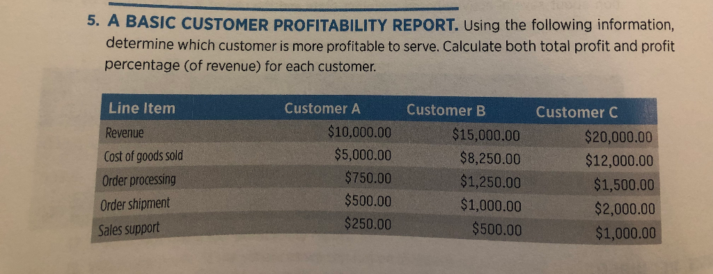 Solved 5. A BASIC CUSTOMER PROFITABILITY REPORT. Using the | Chegg.com