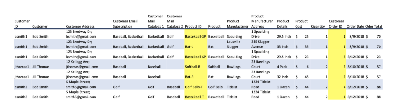 Transform the table normalizing it into 4NF. The | Chegg.com
