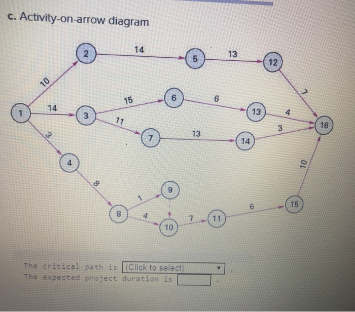 Solved b. Activity-on-node diagram 4 18 4 2 10 6 5 13 2 3 8 | Chegg.com