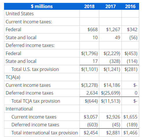 Solved Analyzing and Interpreting Effects of TCJA Tax Law | Chegg.com
