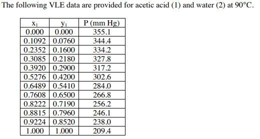 Test the thermodynamic consistency of the acetic acid | Chegg.com