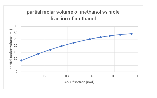 Solved partial molar volume of methanol vs mole fraction of | Chegg.com