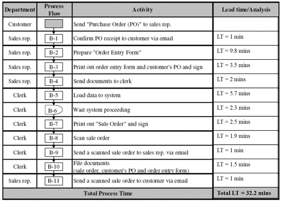 Identify the types of activities (VA, NVA, NVAE) and | Chegg.com