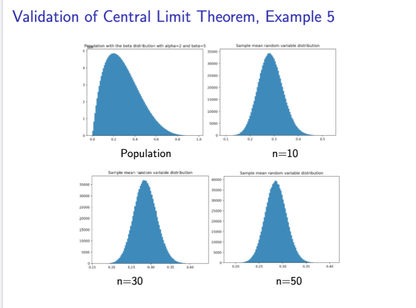 Validation of Central Limit Theorem, Example 1 | Chegg.com